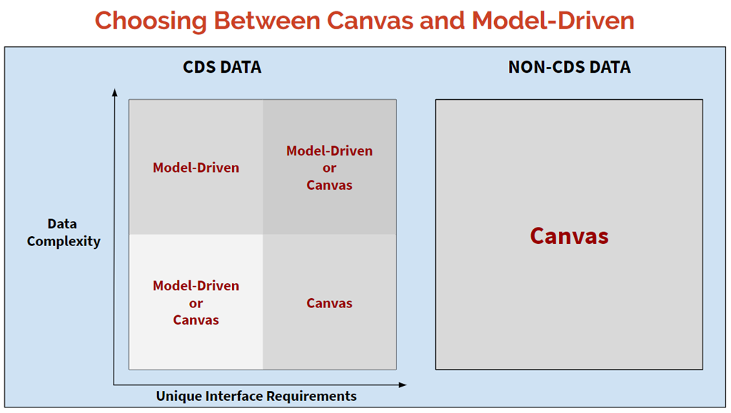 Powerapps Canvas Vs Model Driven How Do You Choose Powerapps Canvas Vs 