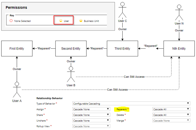 A CDS security model which supports data sharing, but which is not ...