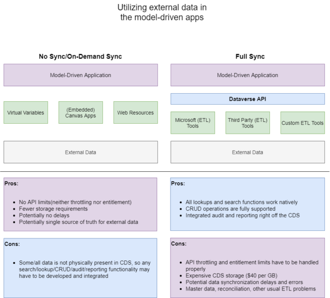 The challenges of using external data in the model-driven applications ...