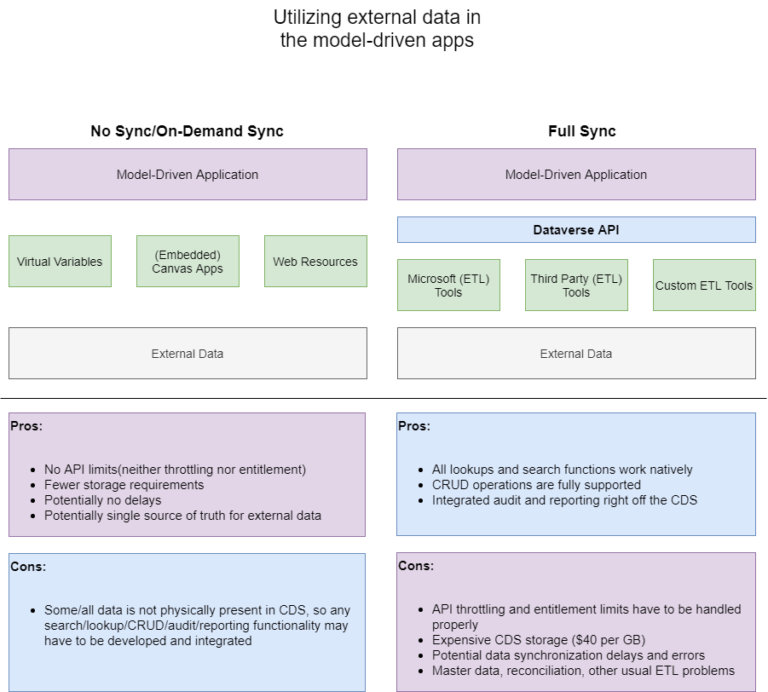 The Challenges Of Using External Data In The Model Driven Applications