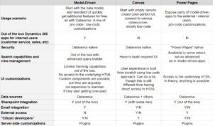 Model-Driven vs Canvas vs Power Pages – It Ain't Boring