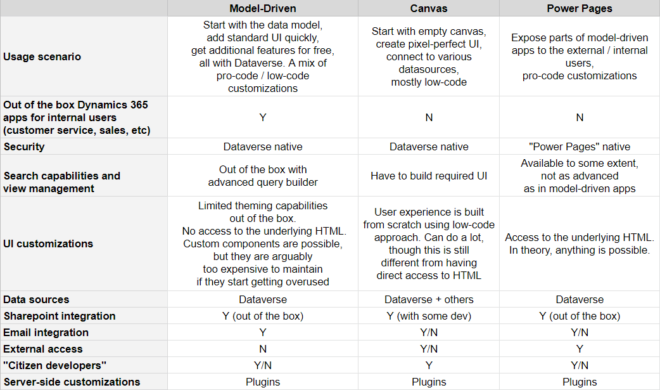 Model Driven Vs Canvas Vs Power Pages It Aint Boring