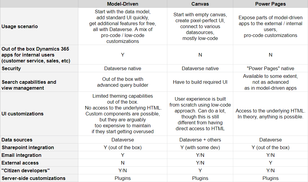 Model Driven Vs Canvas Vs Power Pages It Ain t Boring Model Driven Vs Canvas Vs Power Pages It Ain t Boring