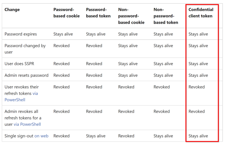 Why is that flow still working after I have changed my password? – It ...